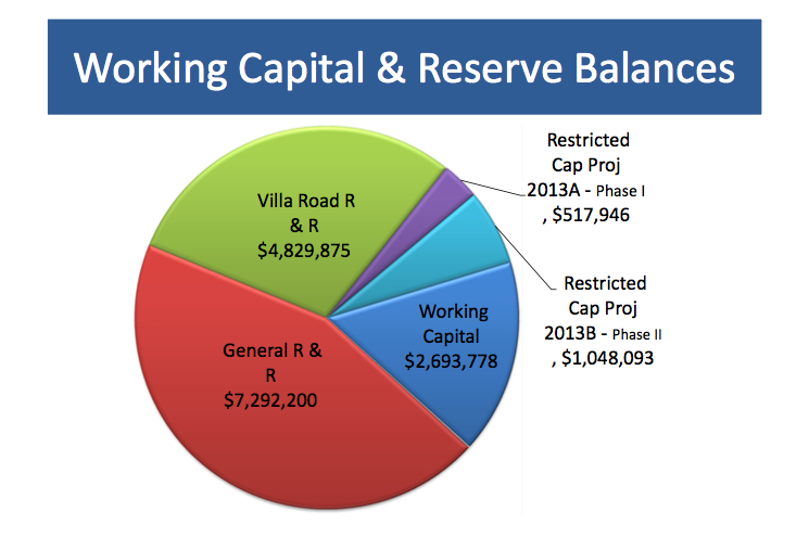 CDD 5 chairman recommends cutting maintenance assessment fees by 20 ...